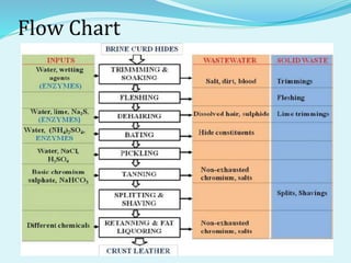 Leather industry by ankit nayan(17112012) | PPT
