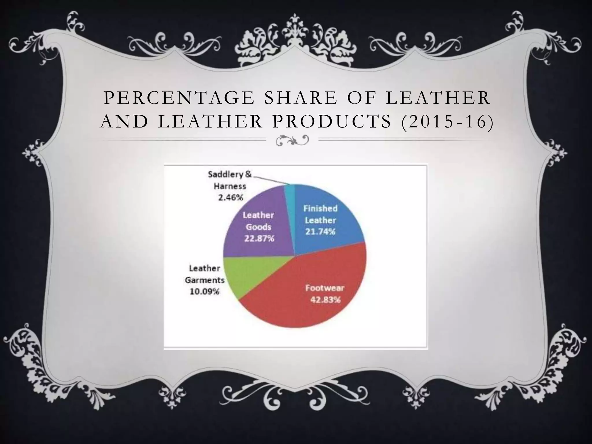 Leather industry overview | PPTX