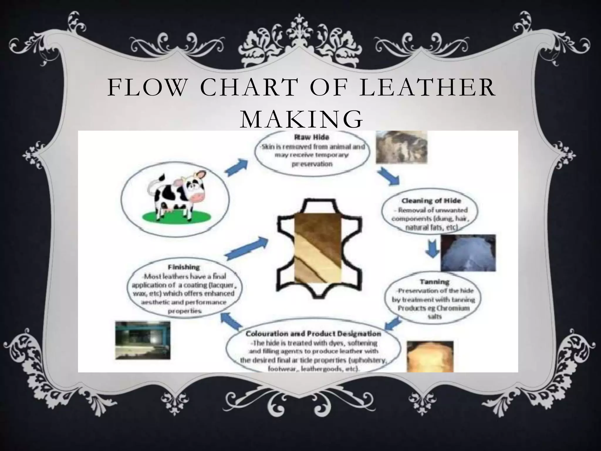 Leather industry overview | PPTX