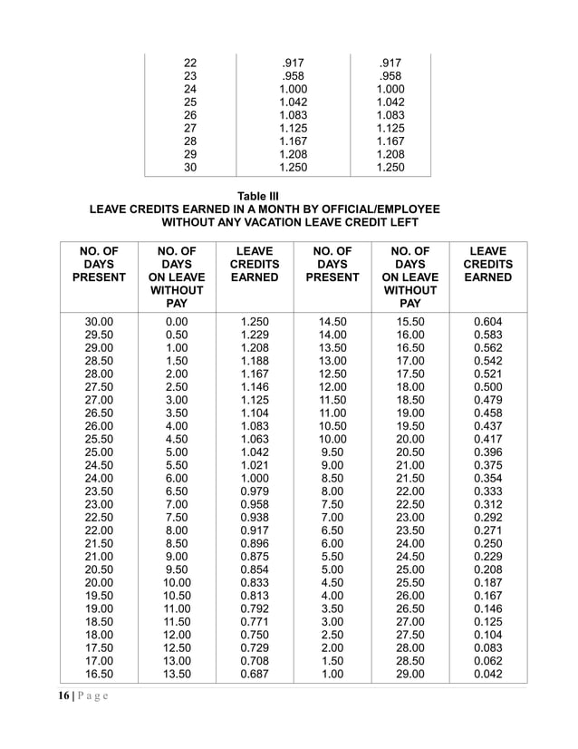 Leave- Omnibus Rules on Leave.pdf
