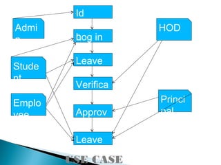 Leave management system | PPT