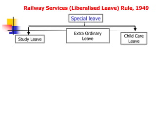 Leave rules latest | PPTX