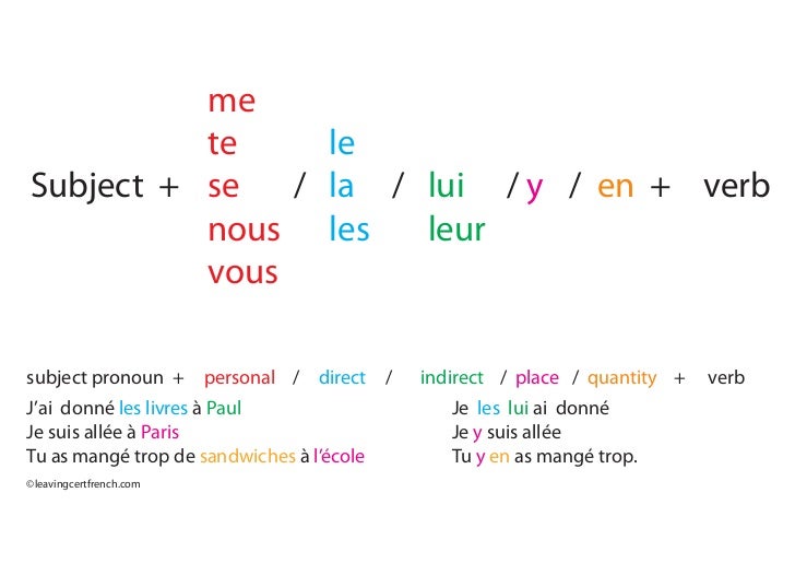 Leaving Cert French Pronouns Leaving Cert French Pronouns