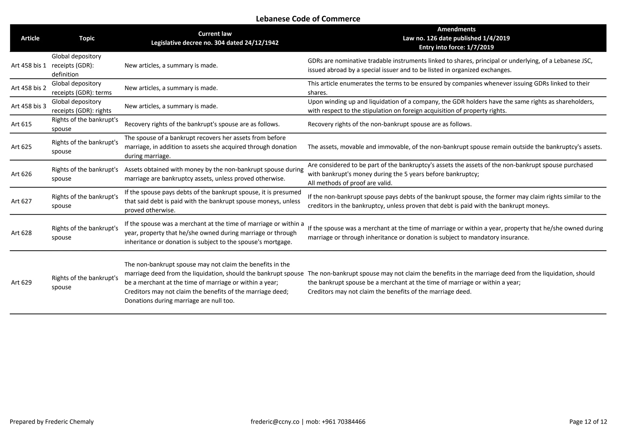Lebanese Code of Commerce - Guide to Amendments - 2019 | PDF