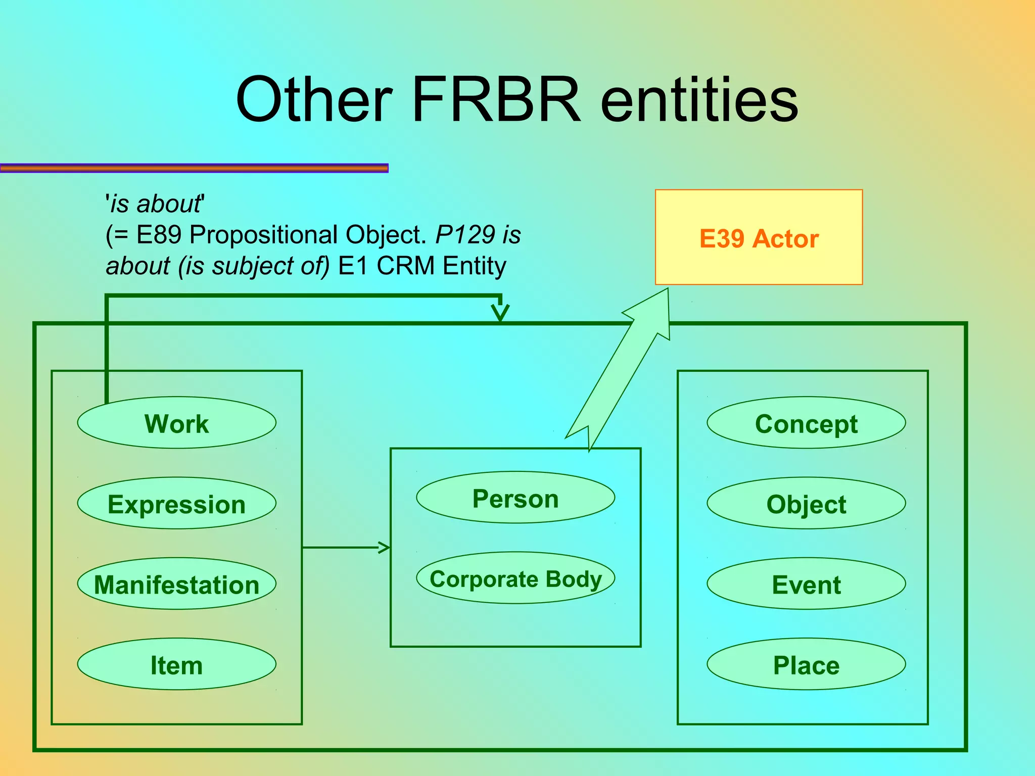 An Example of Library and Museum Cooperation: FRBRoo | PPT
