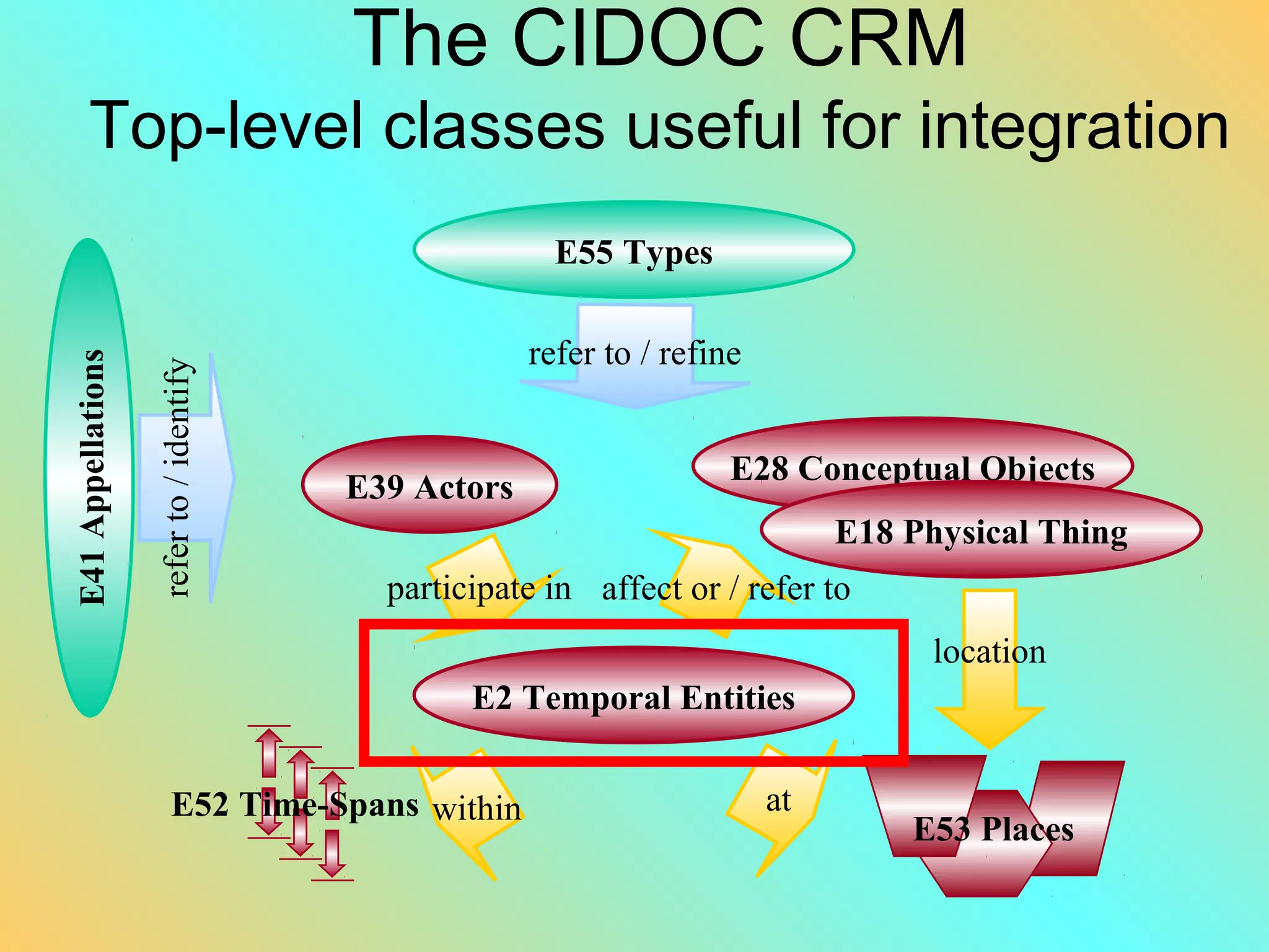 An Example of Library and Museum Cooperation: FRBRoo | PPT