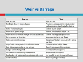 Lec-00-Weir&Barrages.pptx