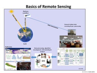 Fundamental Introduction to Remote Sensing | PPT