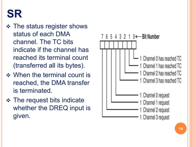 Direct memory access controller slide.pptx