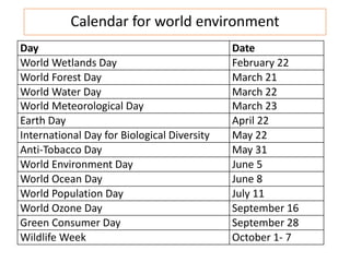 Multidisciplinary nature of environmental studies Definition, scope and ...