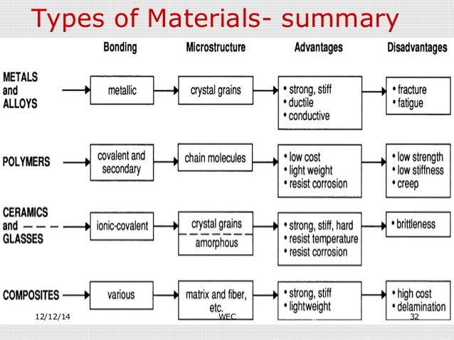Introduction To Technical Materials or Material Technology