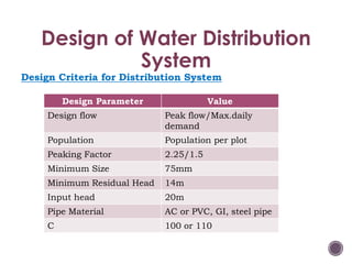 Lec-10-Week (7)( Hydraulics of water Distribution System).pdf