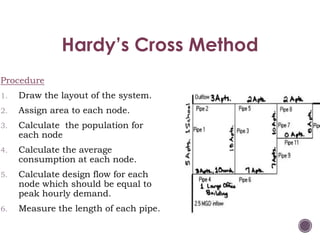 Lec-10-Week (7)( Hydraulics of water Distribution System).pdf ...