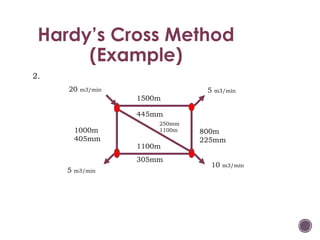 Lec-10-Week (7)( Hydraulics of water Distribution System).pdf ...