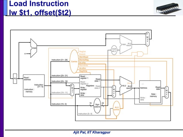 Lec 12-15 mips instruction set processor | PPT