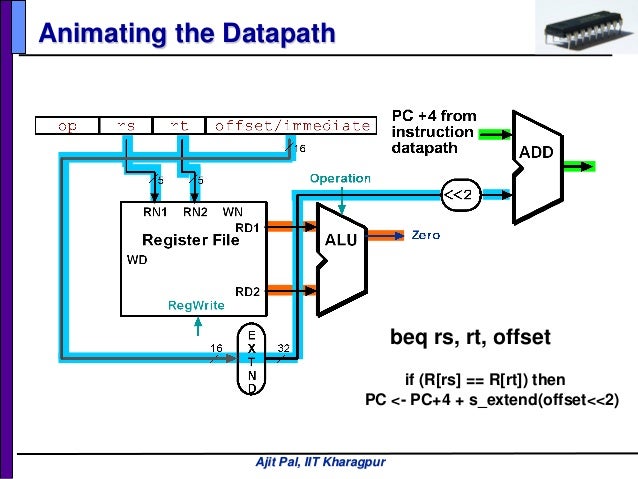 Lec 12 15 Mips Instruction Set Processor