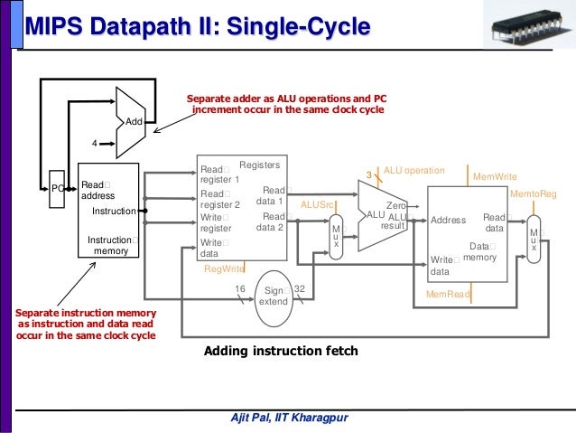 Lec 12-15 mips instruction set processor