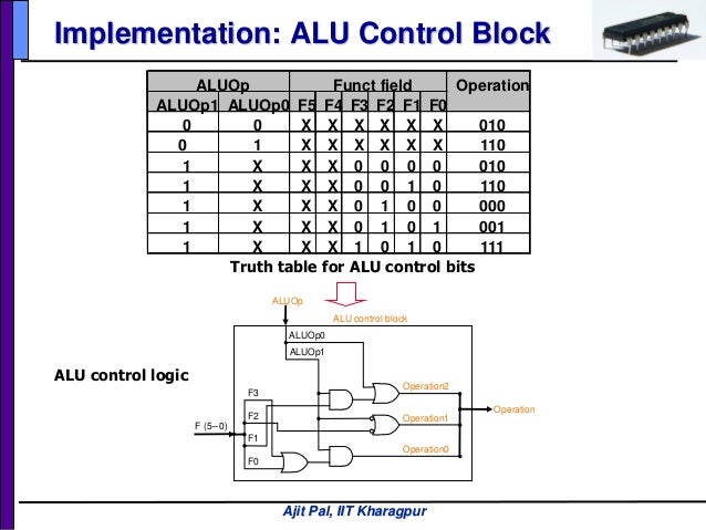 Lec 12-15 mips instruction set processor Lec 12-15 mips instruction set processor