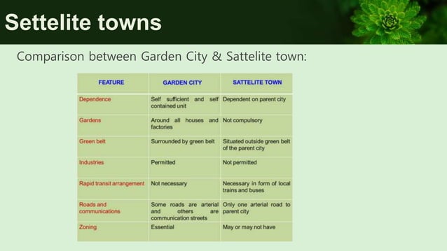Lec- 13a GARDEN CITY CONCEPT OF TOWN PLANNING.pptx