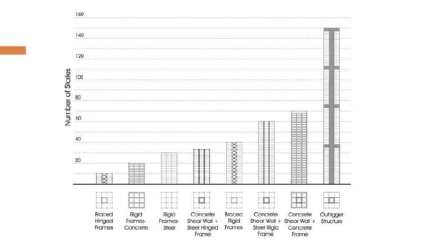 Structural System in High Rise building | PPTX | Construction Industry ...