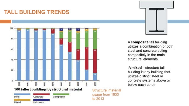 Structural System in High Rise building | PPTX | Construction Industry ...