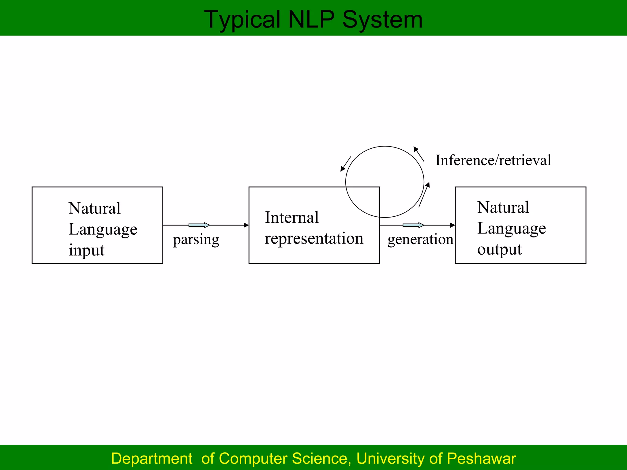 Lec 15,16,17 NLP.machine translation | PPT | Programming Languages | Computing