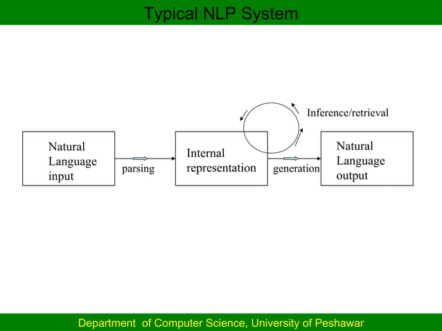 Lec 15,16,17 NLP.machine translation | PPT | Programming Languages | Computing