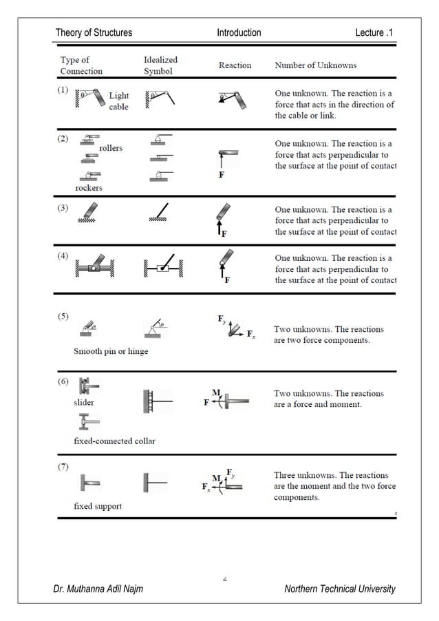 Lec2 Statically Determinate Structures And Statically Indeterminate Structures Pdf Chemistry