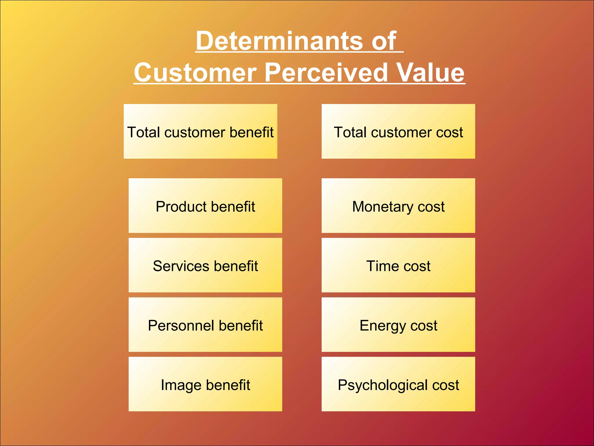Creating Customer Value, Satisfaction and Loyalty / Marketing ...