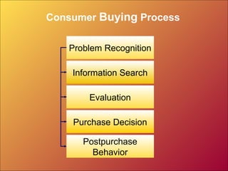 Consumer Buying Process Kotler
