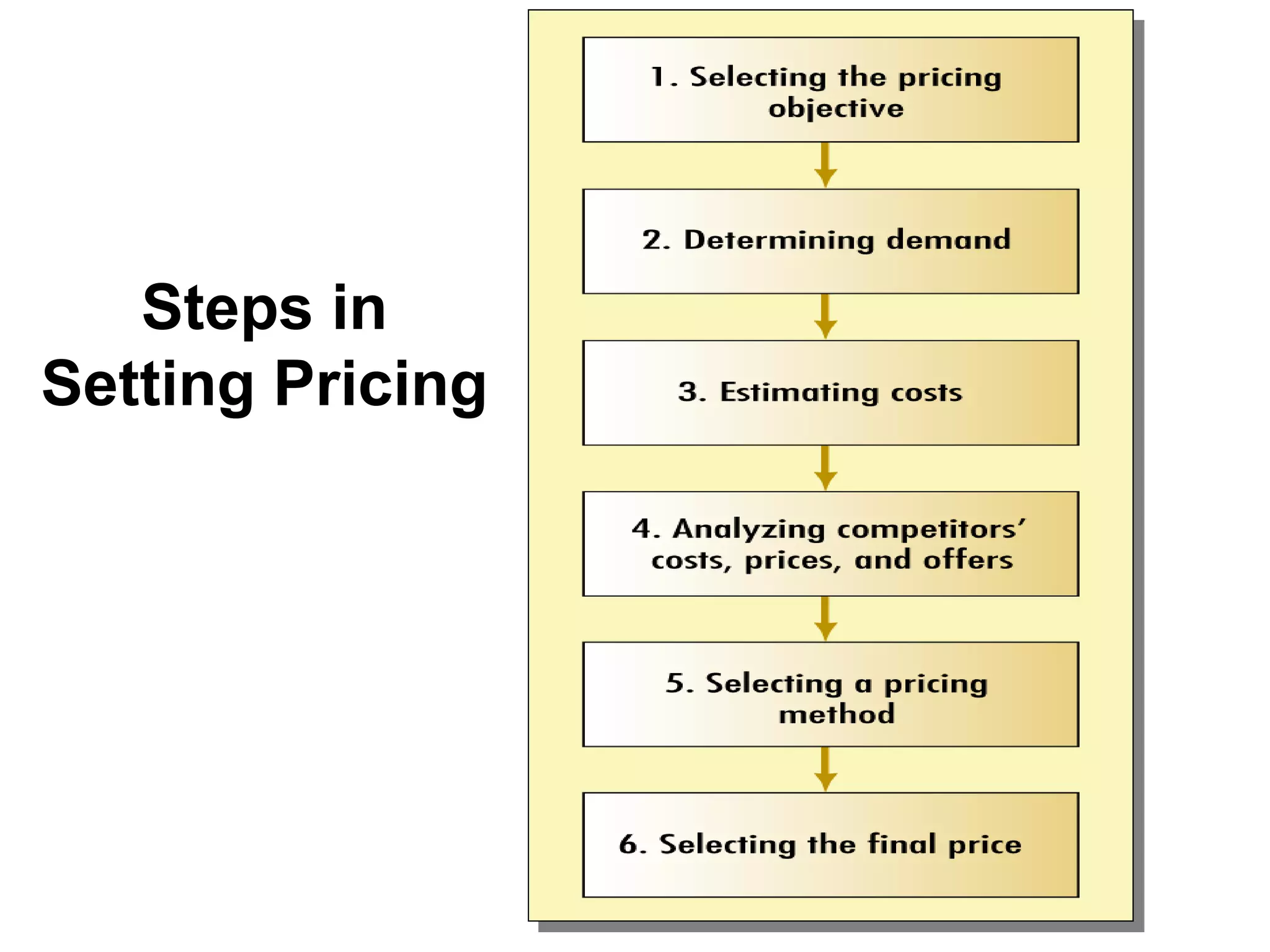 Developing Pricing Strategy | PPT