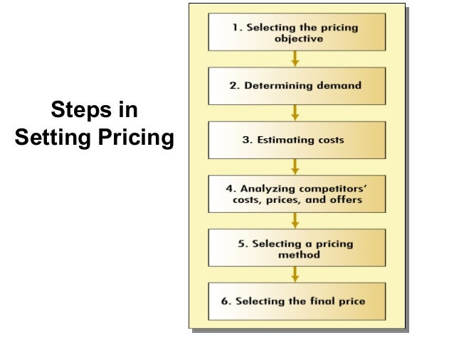Developing Pricing Strategy