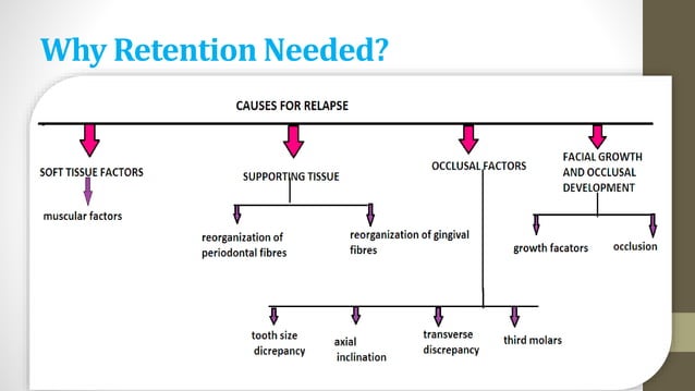 Retention and relapse | PPTX