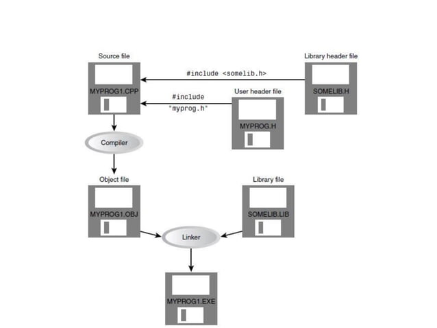 Programming Fundamentals Functions In C And Types Ppt