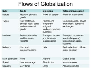 Lec 1 globalization-1 | PPT