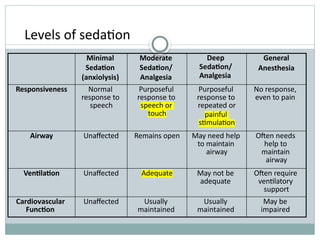 LEC-1 Sedation & outpatient Dental Anesthesia.pptx