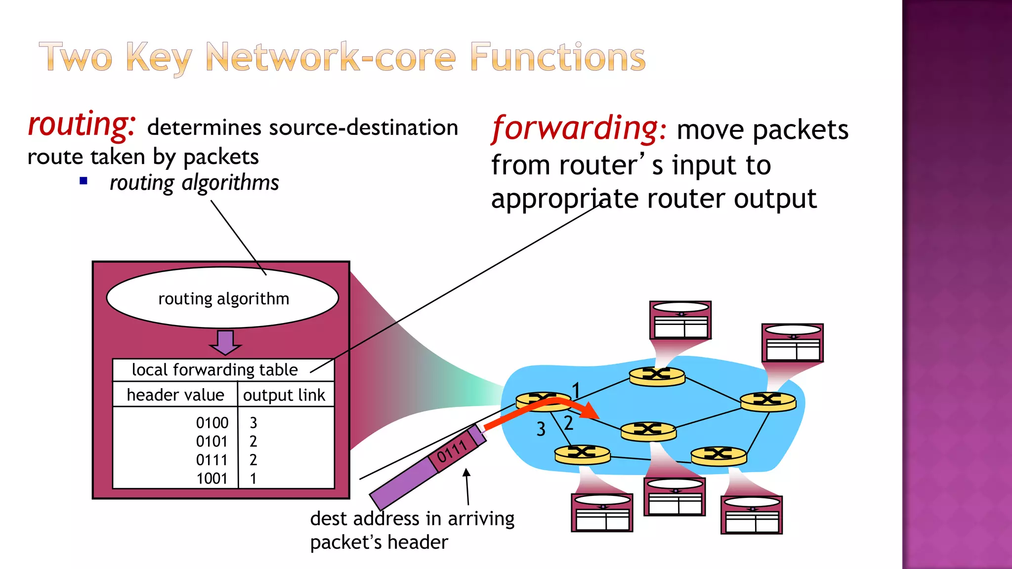 Lec 2(intoduction of computer networkes) | PPT
