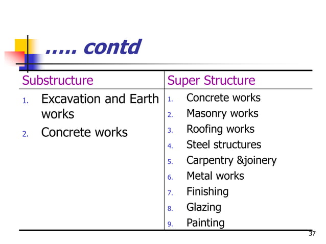 Lec - 2.ppt ganbella university quantity estimta | PPT