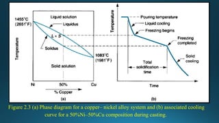 Lec.2 casting pdf | PDF | Chemistry | Science