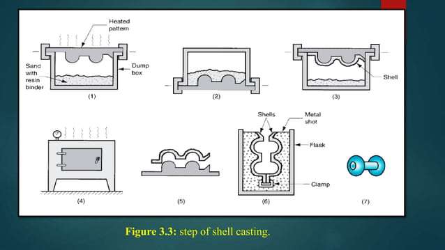 sand casting and other expendable casting | PPTX | Woodworking | Arts ...