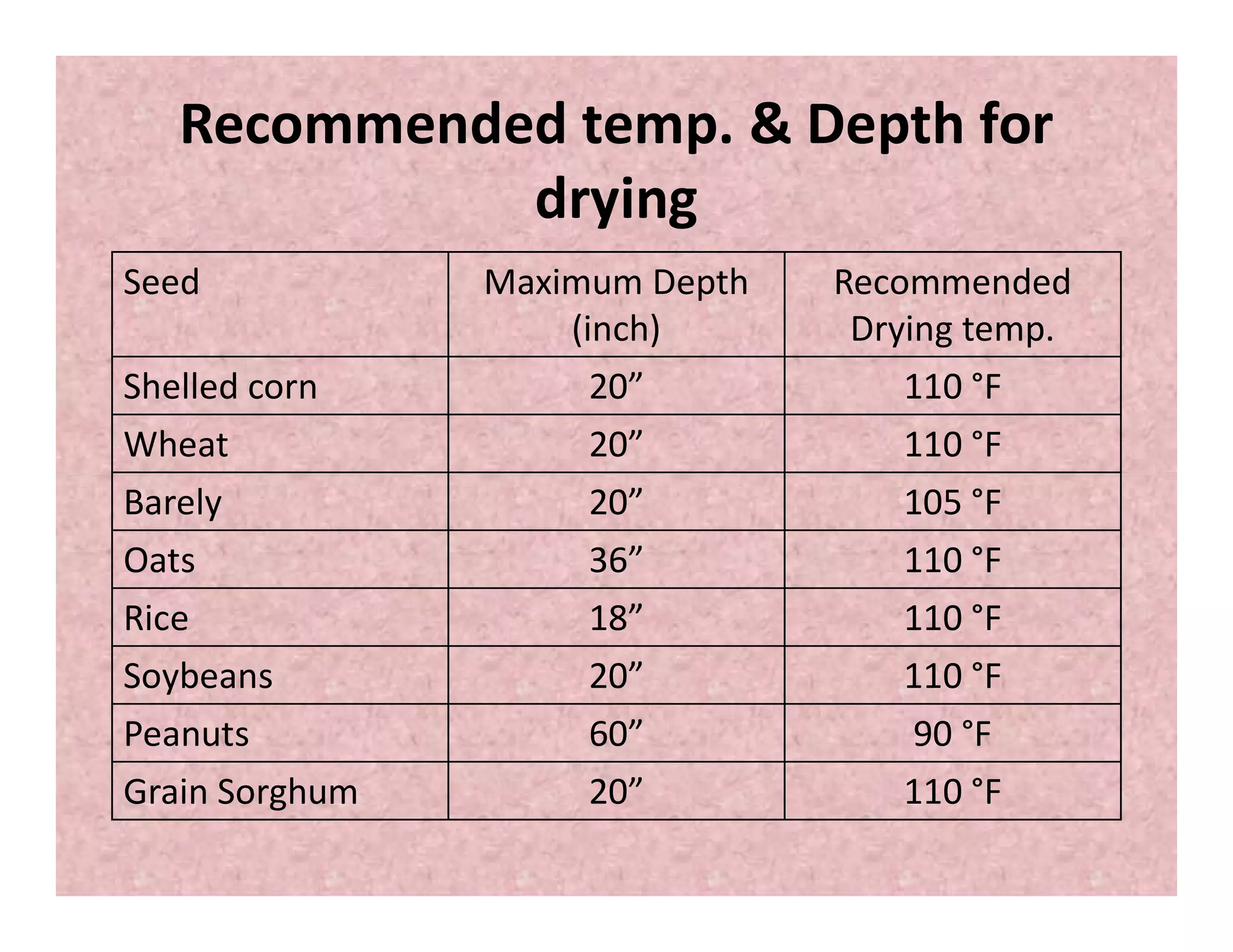 Mechanical Crop Drying | PDF