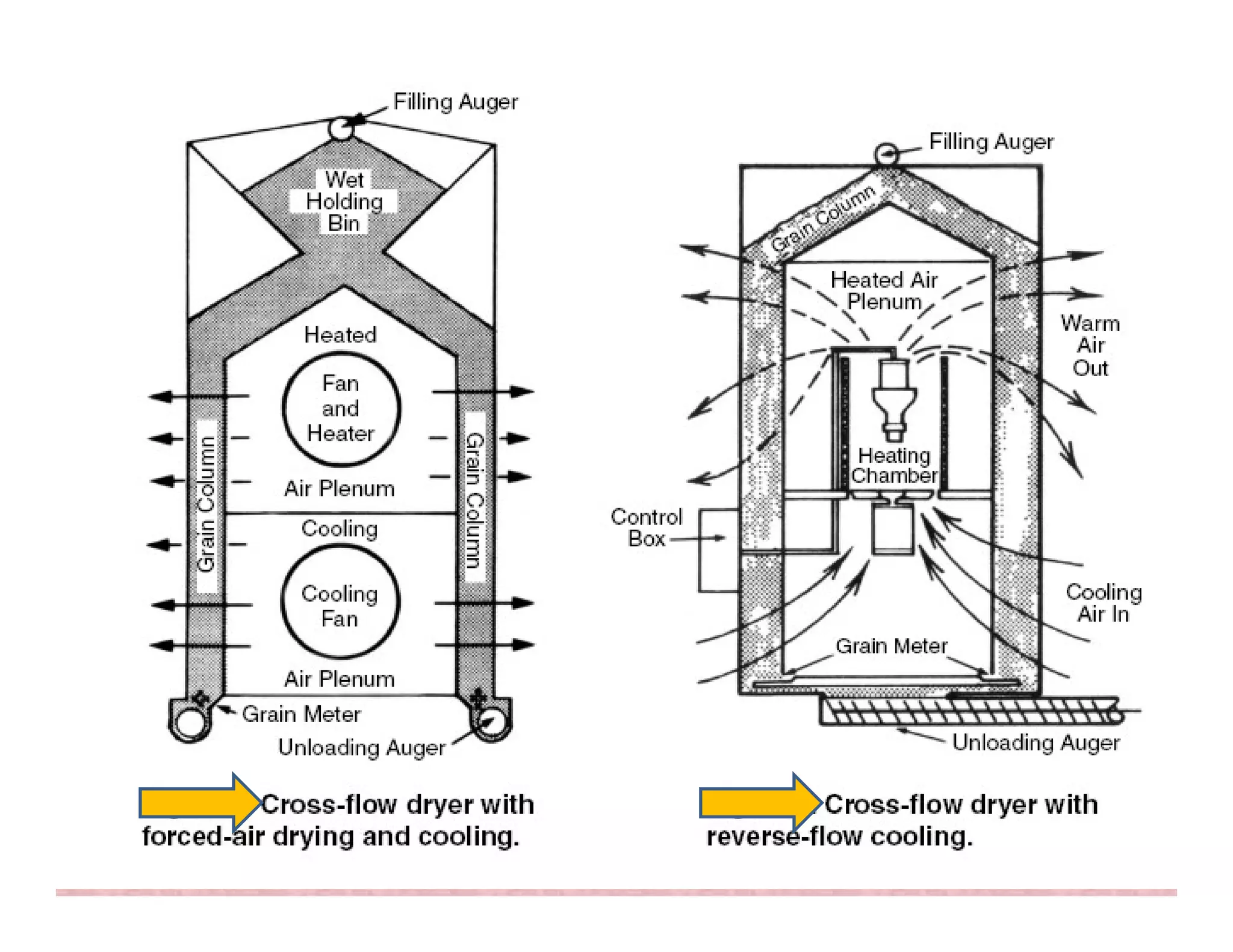 Mechanical Crop Drying | PDF