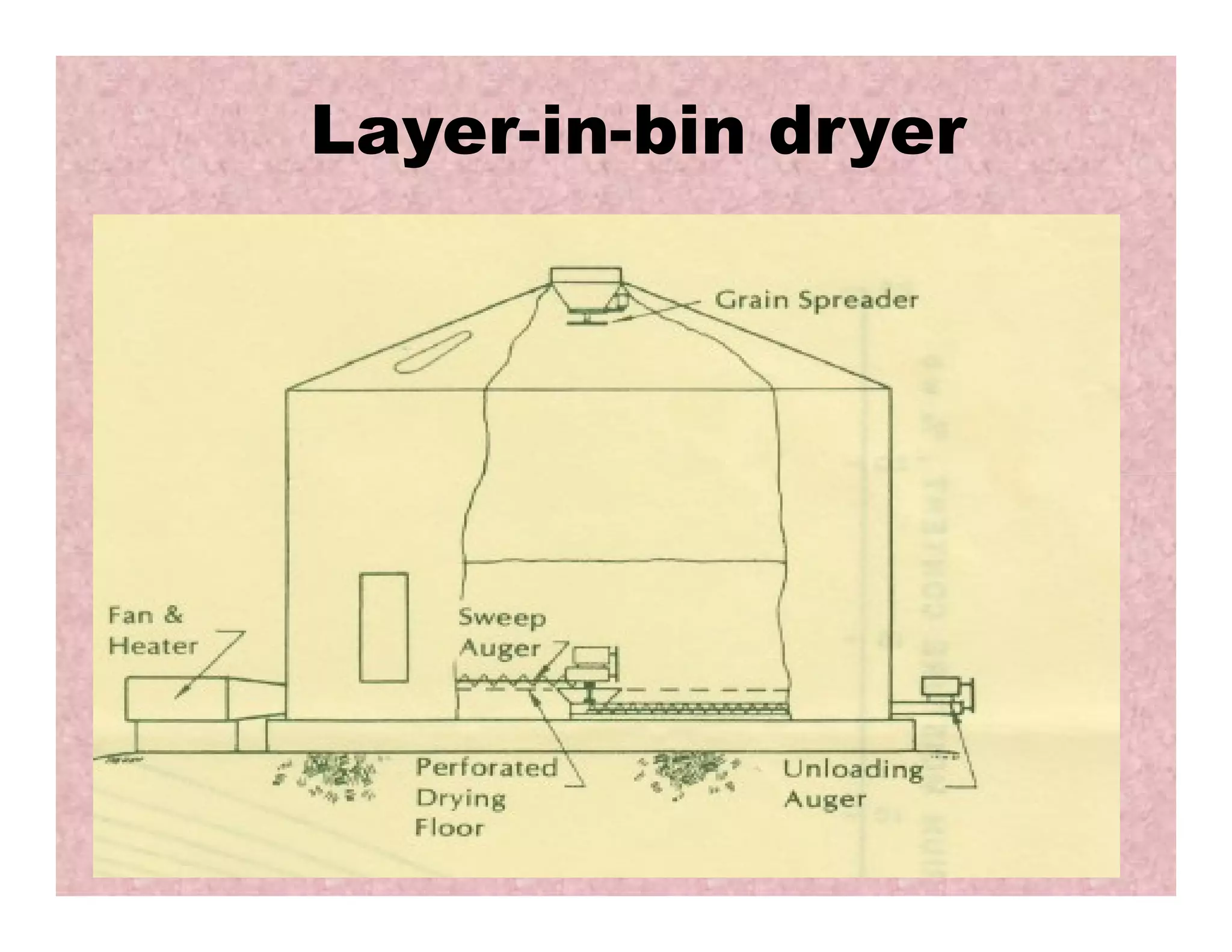 Mechanical Crop Drying | PDF