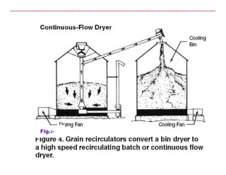 Mechanical Crop Drying | PDF