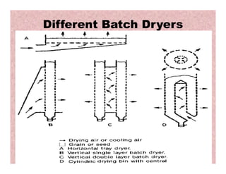 Mechanical Crop Drying | PDF