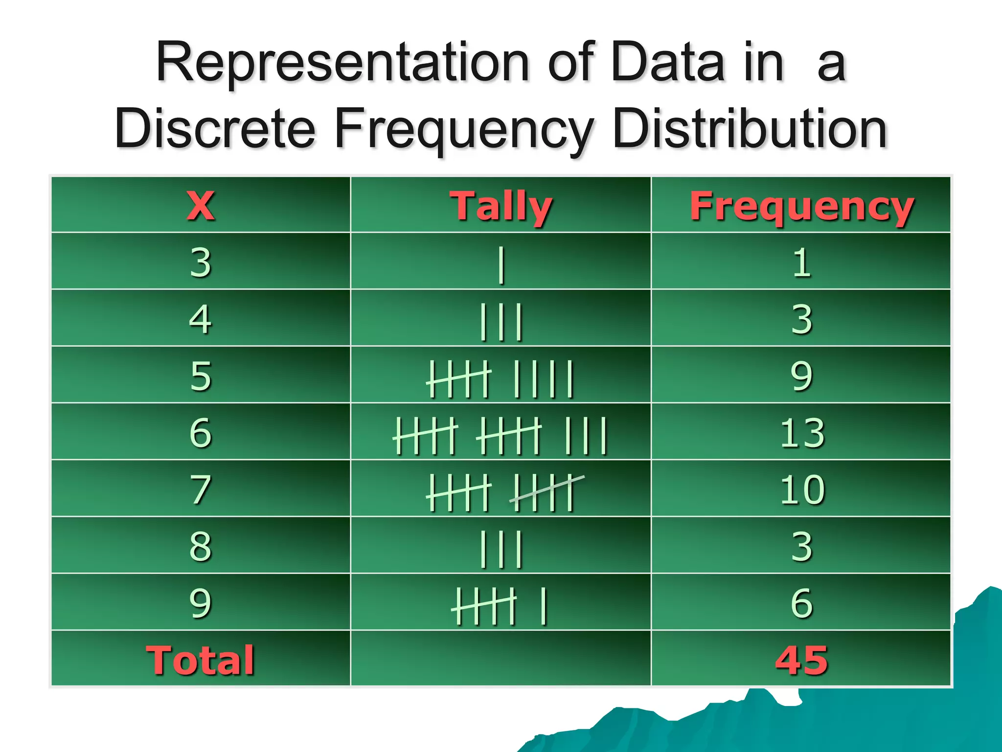 CUMULATIVE FREQUENCY POLYGON or OGIVE | PPT