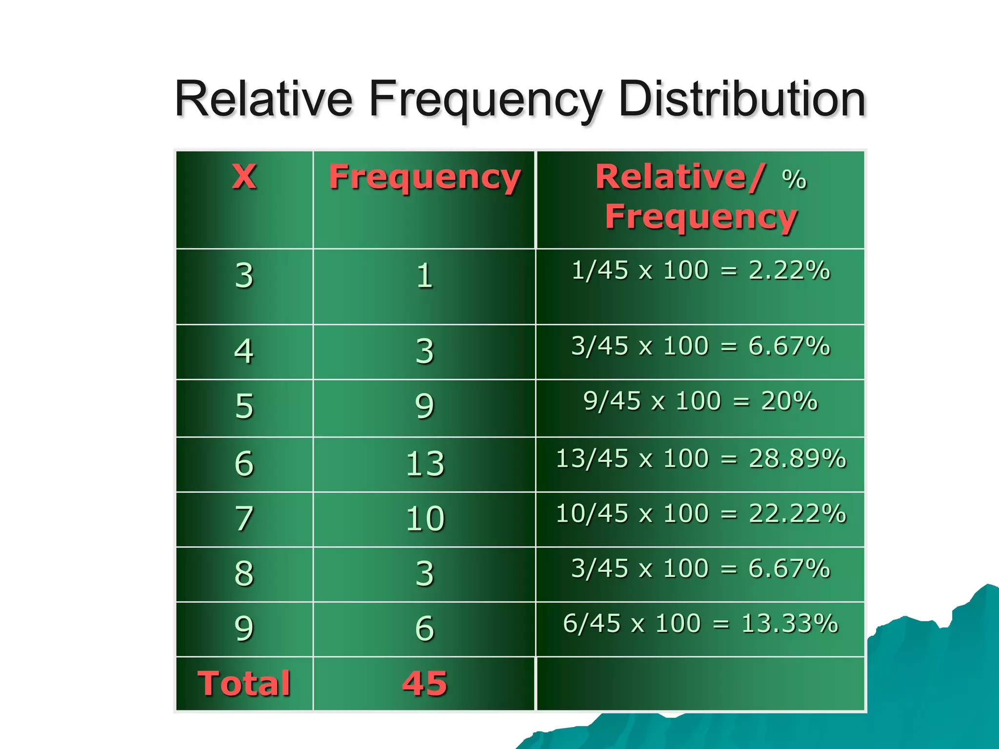CUMULATIVE FREQUENCY POLYGON or OGIVE | PPT