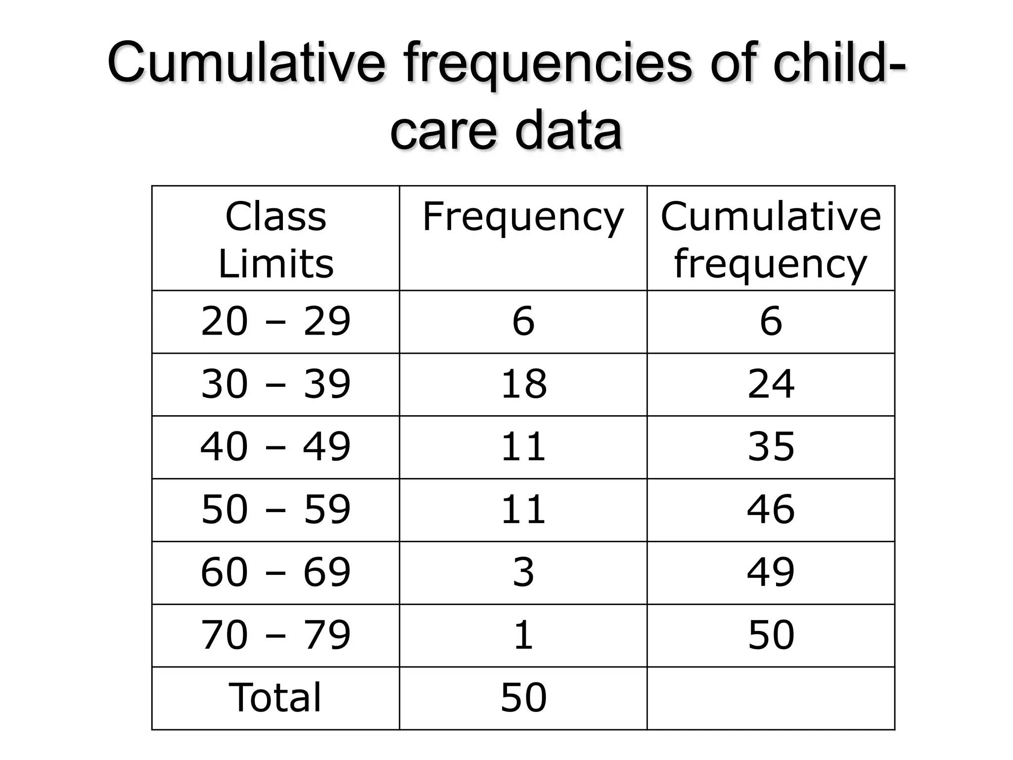 CUMULATIVE FREQUENCY POLYGON or OGIVE | PPT