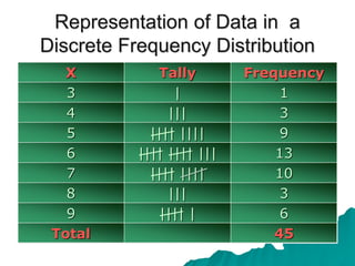 CUMULATIVE FREQUENCY POLYGON or OGIVE | PPT