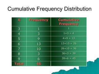 CUMULATIVE FREQUENCY POLYGON or OGIVE | PPT